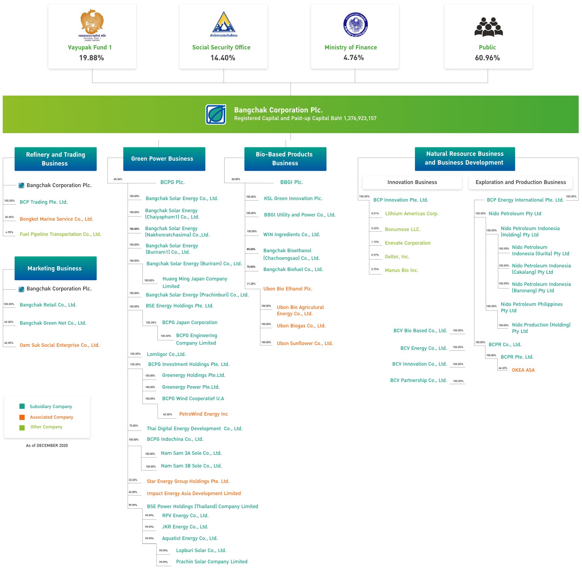 Shareholding Structure | Bangchak Corporation